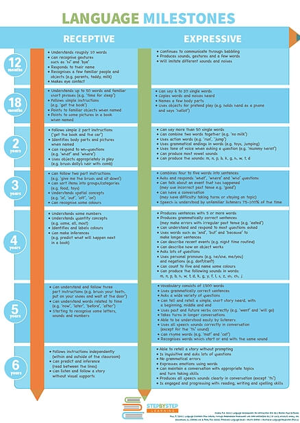 Free Resources – Step by Step Learning – Tutoring | Speech Pathology ...