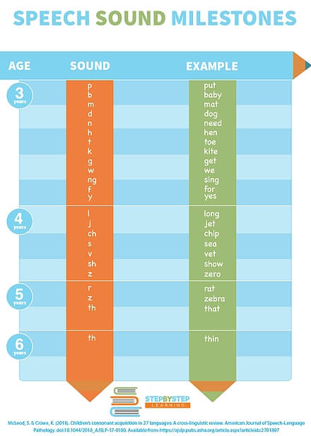 Free Resources – Step by Step Learning – Tutoring | Speech Pathology ...